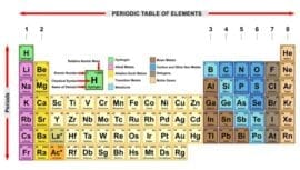 GCSE Periodic Table Explained